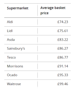Compare Supermarket Prices - Money Saving Girl