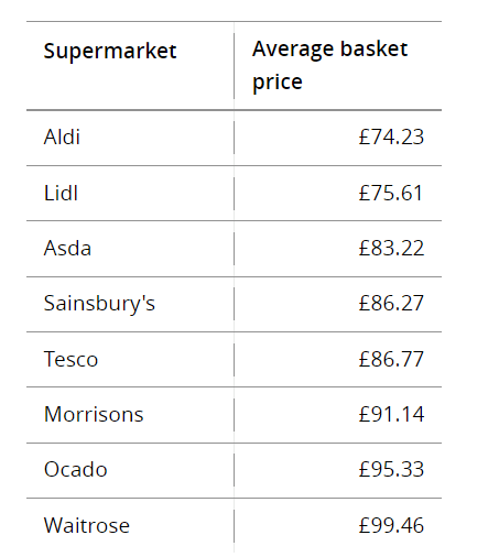 Compare Supermarket Prices - Money Saving Girl