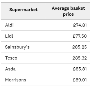 Compare Supermarket Prices - Money Saving Girl